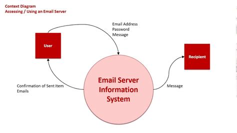 Context Diagram Example With Explanation