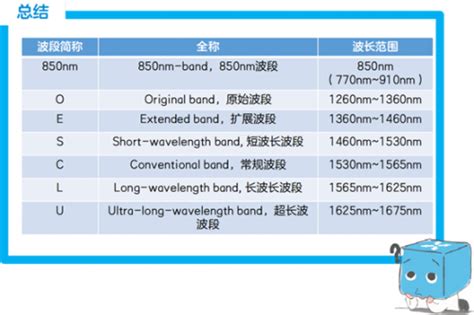科普 一起来了解光通信的3个波段新秀 环球电气之家