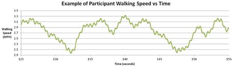 Participant Speed Plotted On An Expanded Time Scale Download