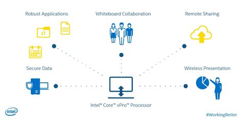 Intel Business On Linkedin Selecting Modern Collaborative Technologies Can Give Workers The…