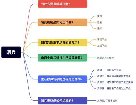 为什么要有哨兵？ 小林coding