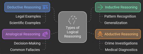 Exploring Logical Reasoning Examples