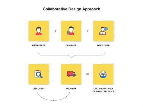 What Goes Into A Collaborative Design Process 6 Top Collaboration Tools For Design Teams