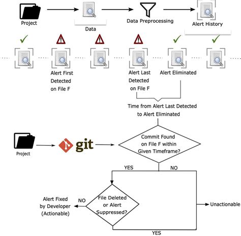 Determining Actionability Of Static Analysis Alerts Download Scientific Diagram