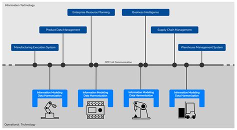 Opc Ua In Industrial Automation Device Chronicle