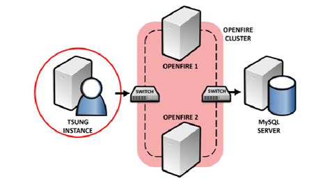 Scalability Test Architecture Download Scientific Diagram