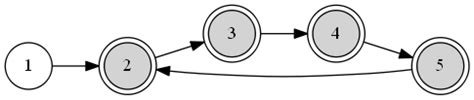 Cycle Detection With Floyd Tortoise And Hare