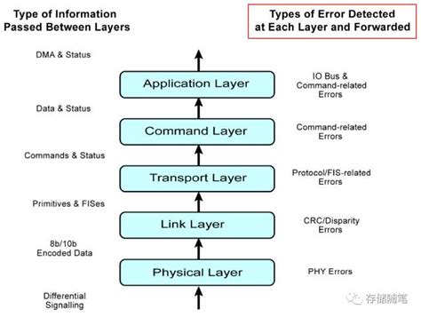 Sata系列专题之三：34 Transport Layer传输层error处理机制解析sata Icrc错误 Csdn博客