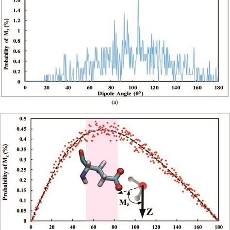 Distribution Of The Dipole Moment Of Water Molecules Permeating Through Download Scientific