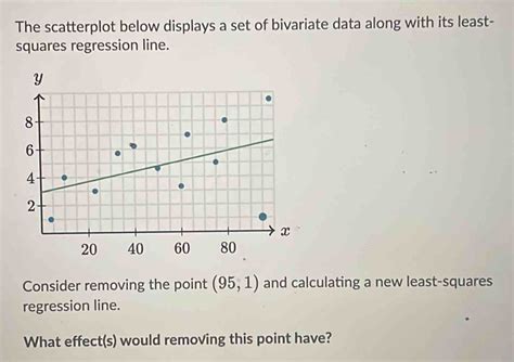 Solved The Scatterplot Below Displays A Set Of Bivariate Data Along