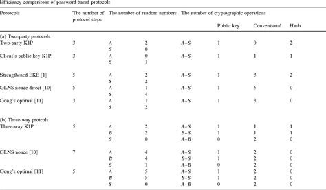 Table 1 From Efficient And Secure Password Based Authentication