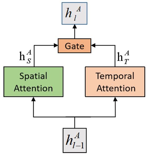 Hybrid Graph Models For Traffic Prediction