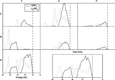 The Calculated Local And Total Density Of States ͑ Dos ͒ In Arbitrary