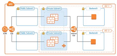 Implementation Guide Cloudgen Firewall In Aws Barracuda Campus
