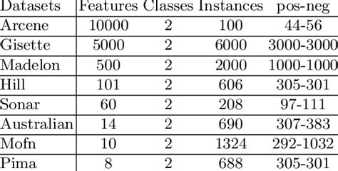 number of features classes instances and positive negative samples