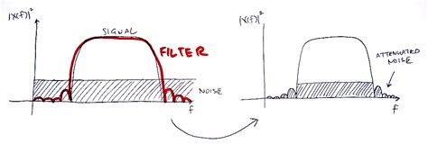 Why Are Filters Used In Dsp Wave Walker Dsp
