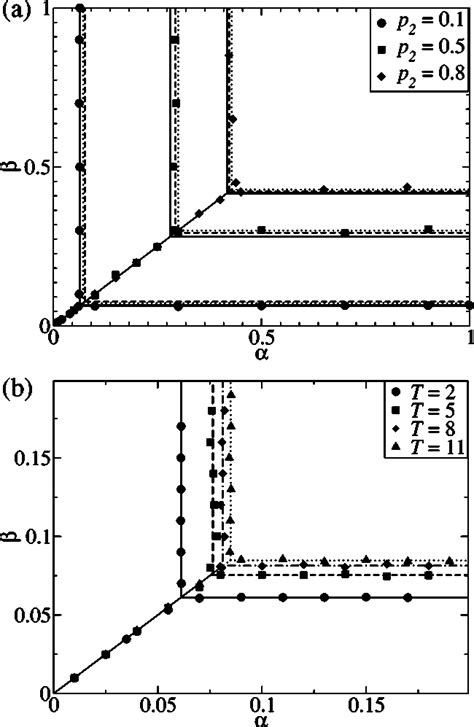 A The Phase Diagram For The T 2 Two Rate Tasep The Dashed Lines Are