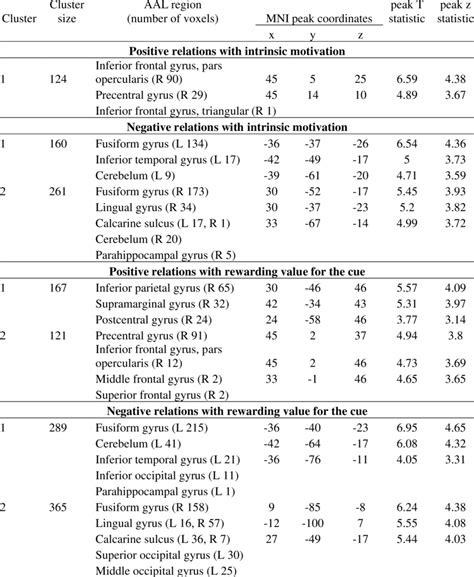 Whole Brain Results For Parametric Modulation Analysis Download Scientific Diagram