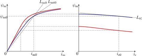 Figure 2 From Small Signal Analysis Of A Saturated Induction Motor Semantic Scholar