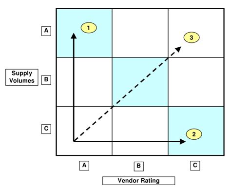 Vendor Rating Supply Volume Matrix Download Scientific Diagram