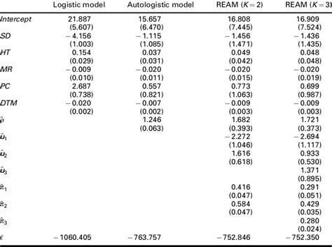 Bounded Dataset Method Parameter Estimates And Standard Errors In