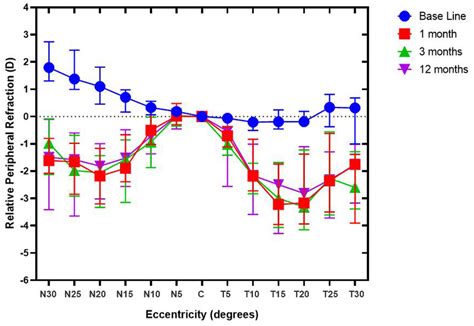 Relative Peripheral Refraction Of Subjects During The Follow Up Period Download Scientific