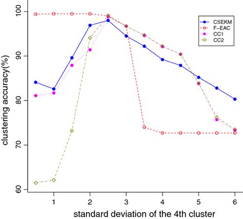 clustering accuracy of 12 artificial datasets measured by the balanced