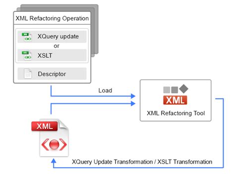 Custom Refactoring Operations