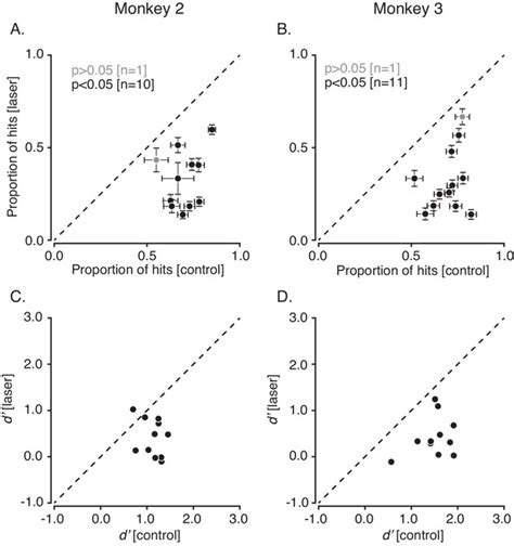 Figures And Data In Fast And Reversible Neural Inactivation In Macaque Cortex By Optogenetic