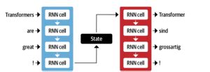 Demystifying Encoder Decoder Architecture Neural Network