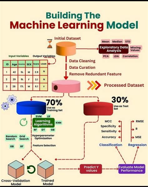 How To Build A Machine Learning Model Sklassics Technologies Private