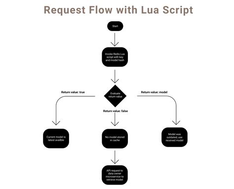 Improving Performance Through Lua Scripts In Redis Using Typescript