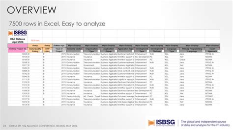 Improve Estimation Maturity Using Functional Size Measurement And Historical Data Pdf
