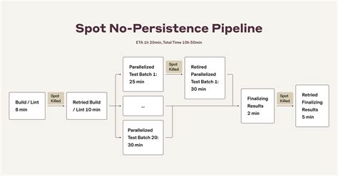 Spot Friendly Ci Pipeline Persistence Rippling