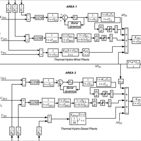 Transfer Function Model Of Multi Area Multi Source Power System