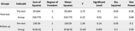 Analysis Of Covariance For Comparison Of Post Test Scores In Two Groups Download Table