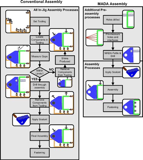 Figure 1 From Integrated Dimensional Variation Management In The Digital Factory Semantic Scholar