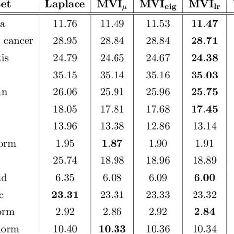 Median Error Rate On Test Data For Logistic Regression Over 100 Runs Download Scientific