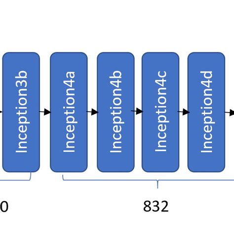 Training A And Validation B Processes Using Detectnet C Network