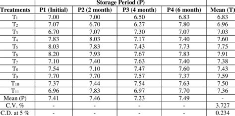 Effect Of Banana Pseudostem Sap With Apple Pomegranate And Aloe Vera Download Scientific