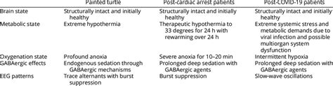 Characteristics Of Actual And Putative Protective Down Regulated States