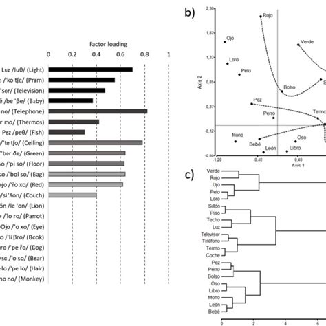 word clustering analysis in the phonological verbal fluency task