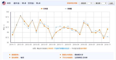 11月美國密西根大學消費者信心指數終值創近半年來新高 每日頭條