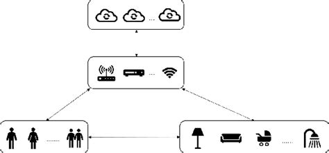 Figure 1 From A Trust Evaluation Based Attribute Based Access Control Model For Smart Home
