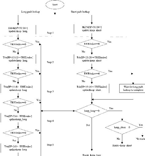 Figure 2 From An Effective Ip Routing Lookup Algorithm Based On Network