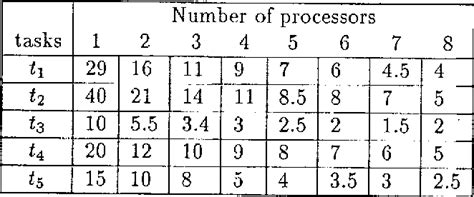 table 1 from optimal processor assignment for pipeline computations