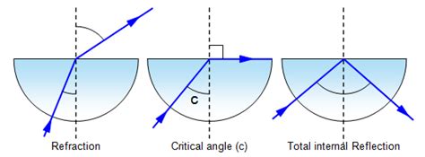 3 18 Know And Use The Relationship Between Refractive Index Angle Of