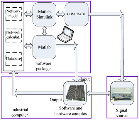 The Structure Of The Hardware And Software Complex For Testing The