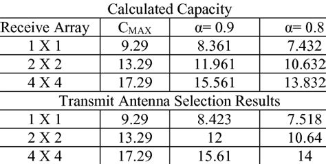 su mimo transmit antenna selection results download table