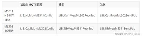 快速实现ml302 4g mqtt通信详解 4gmqtt csdn博客